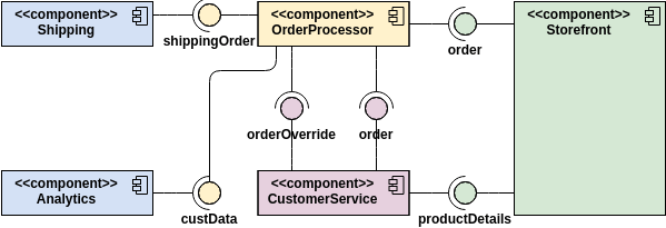 Component Diagram Example: Order Processing System | Visual Paradigm ...